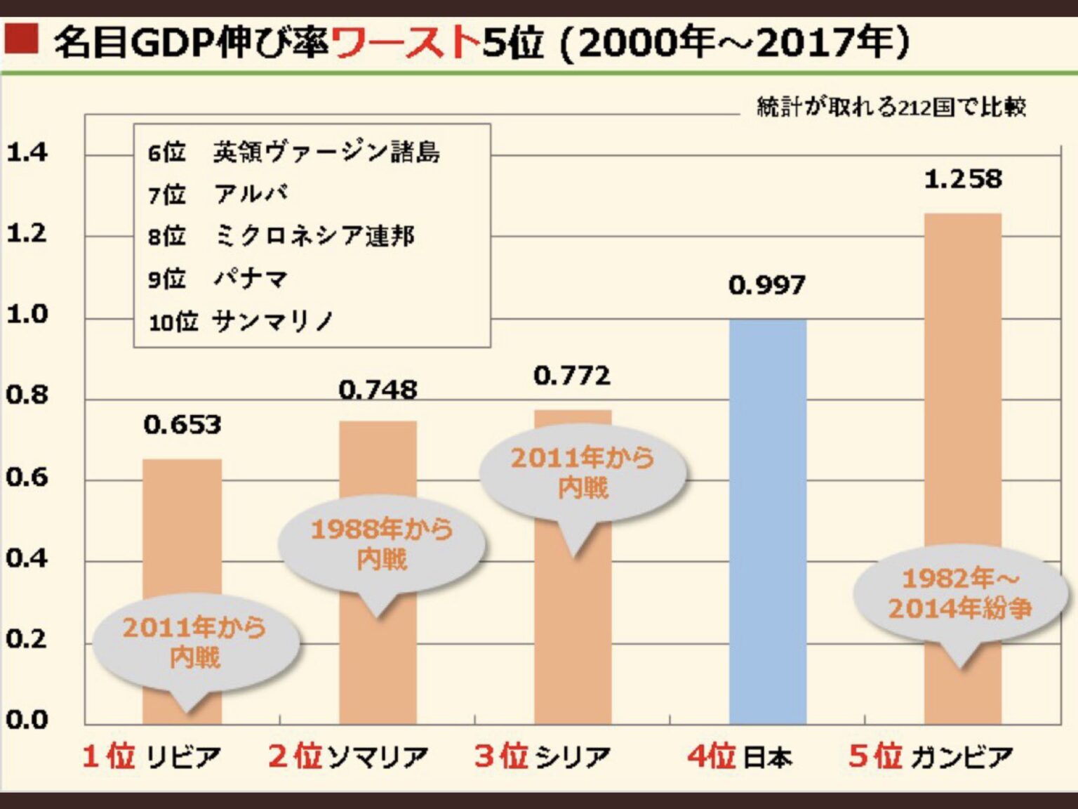 【悲報】日本のGDP4位転落、ほぼ確実になる | 寝落ち速報